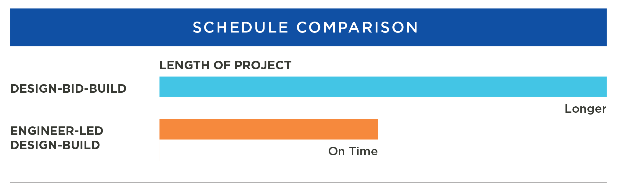 Engineer-Led Design-Build: Better Than Standard Project Delivery?